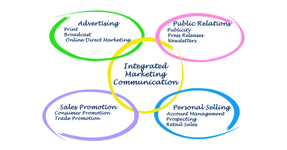 The Power of a Unified Voice: Integrated Marketing Explained